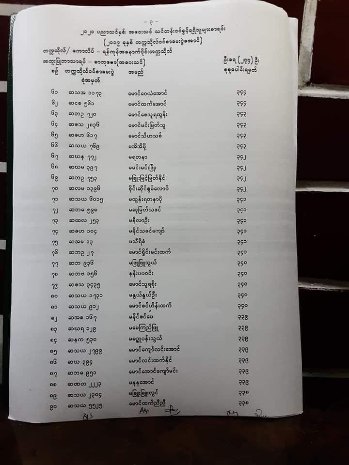 ရန်ကုန်အနောက်ပိုင်းတက္ကသိုလ် အဝေးသင် (ဓာတုဗေဒ) ဝင်ခွင့်ရရှိသူများစာရင်း ...
