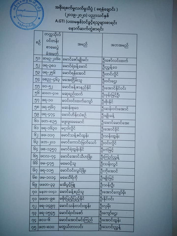 **AGTI အစိုးရစက်မှုလက်မှုသိပ္ပံ နောက်ဆက်တွဲ ဝင်ခွင့်ရရှိသွားသူများစာရင ...